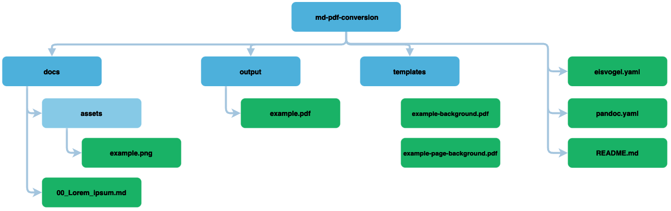GitHub - maholick/md-pdf-conversion
